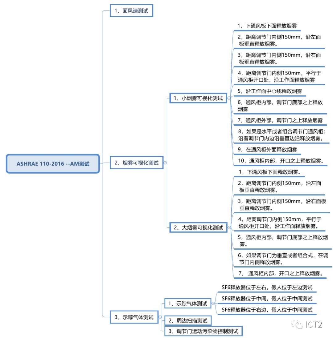Am test of ASHRAE 110-2016_ICT2|软旗科技官网